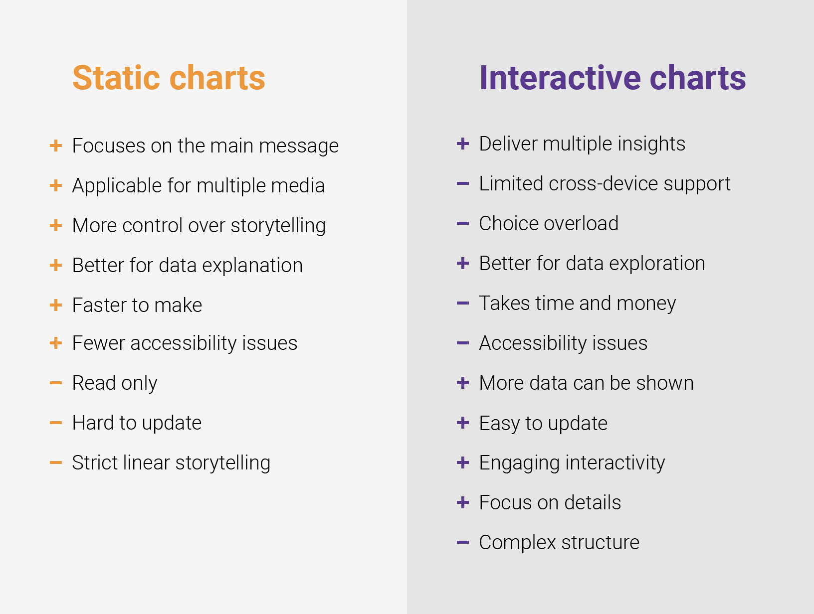 To click or not to click: static vs. interactive charts